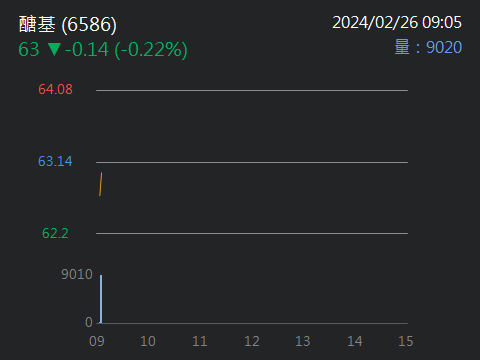6586 醣基 - 西某郎烤｜CMoney 股市爆料同學會