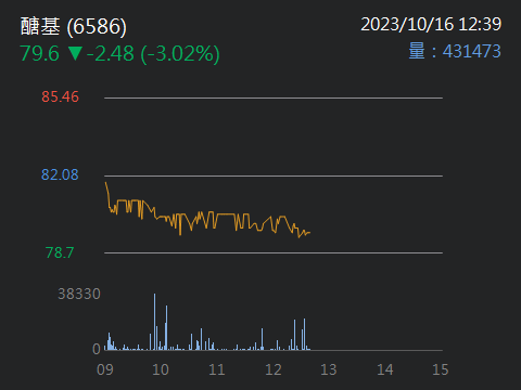 6586 醣基 - 挫賽滿分｜CMoney 股市爆料同學會