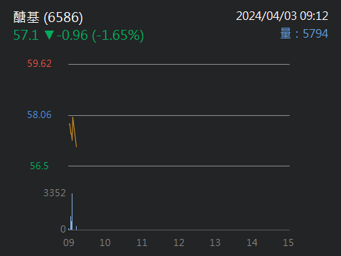 6586 醣基 - 自慰文割韮打手再屁 ｜CMoney 股市爆料同學會