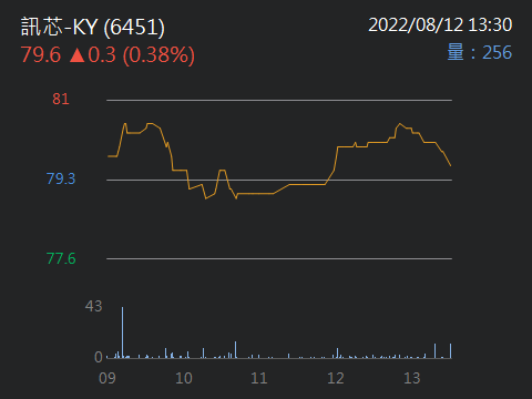 訊芯-KY(6451) - 即時股價爆料 - CMoney股市爆料同學會