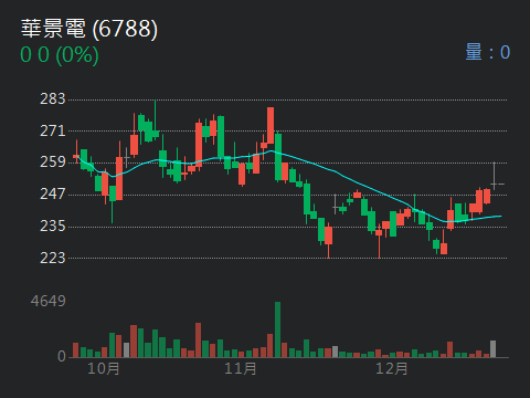 6788 華景電 - https://tw.stock.yahoo.com/new...｜股市爆料同學會