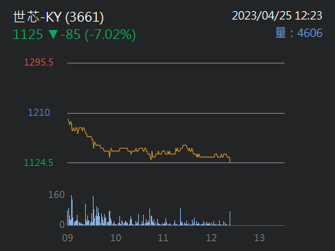 3661 世芯-KY - 殺無赦，殺半導體股，殺ic設計...｜CMoney 股市爆料同學會