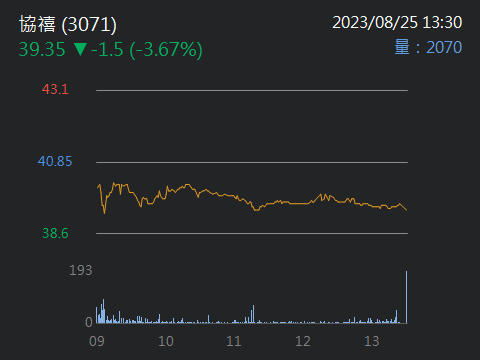 3071 協禧 - 這檔不用期待，主力已再前波出貨...｜CMoney 股市爆料同學會