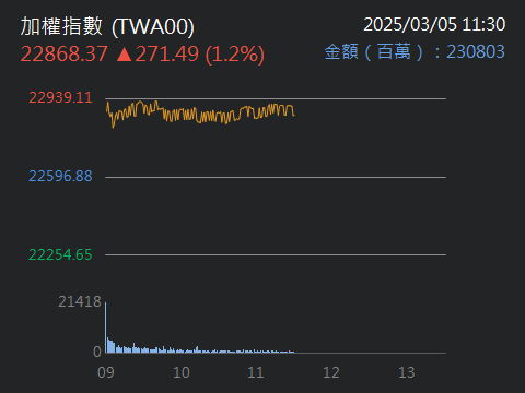 TWA00 加權指數 - G力隱藏，這位小GG再度被暴菊軋爛屁屁，今天應該會躲整天，這...｜股市爆料同學會