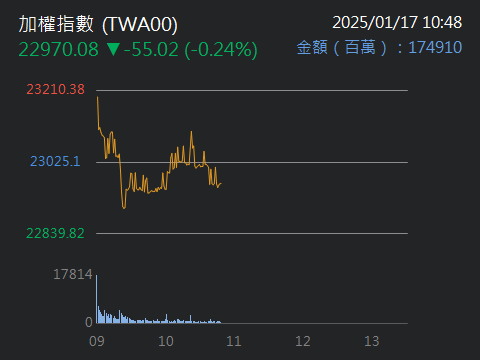 TWA00 加權指數 - 想不到G力小GG才被插暴幾次，就躲起來了，這孩子真乖，哈｜股市爆料同學會