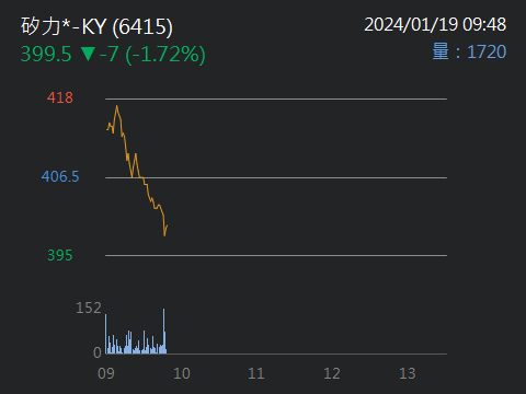 6415 矽力*-KY - 500到400 3個禮拜就達...｜CMoney 股市爆料同學會