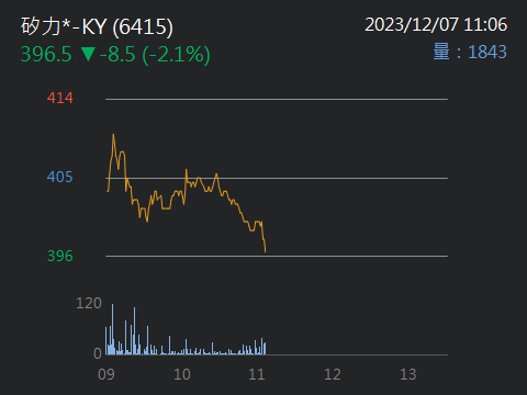 6415 矽力*-KY - 破400了 要420沒這麼...｜CMoney 股市爆料同學會