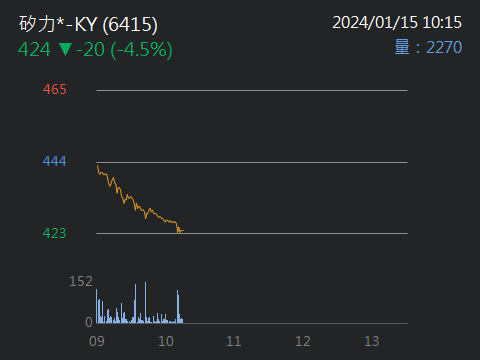 6415 矽力*-KY - 怎麼這麼大的跌幅～ 500沒賣 又不知道又要等多久｜CMoney 股市爆料同學會