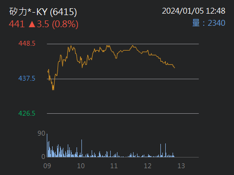 6415 矽力*-KY - 開春的第一週 真的不是那麼美...｜CMoney 股市爆料同學會