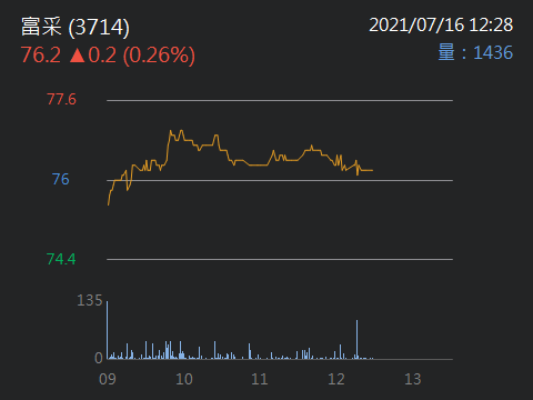 3714 富采 - 又要下來了，就這樣白白一天又過...｜CMoney 股市爆料同學會