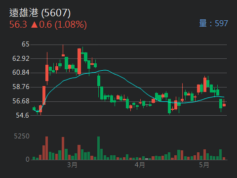 5607 遠雄港 - 未來1~2年基本面大驚喜的机会...｜CMoney 股市爆料同學會