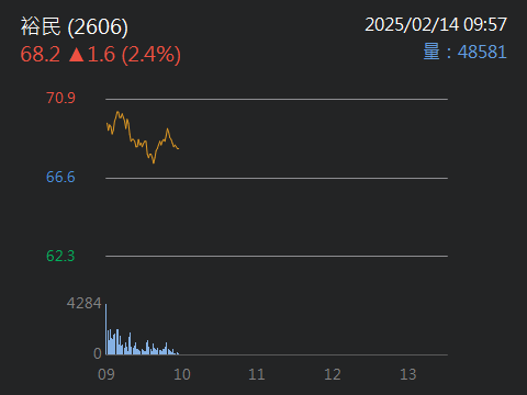 2606 裕民 - 又要下來了｜CMoney 股市爆料同學會