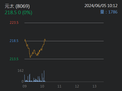 8069 元太 - 利多不斷，很有持續北上態勢｜CMoney 股市爆料同學會