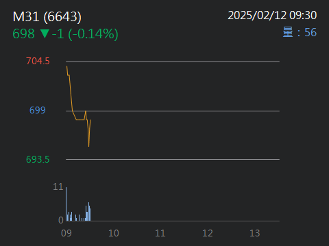 6643 M31 - 不用空了，放著有大行情往上，還在賺當沖微薄的幾千元嗎？｜股市爆料同學會