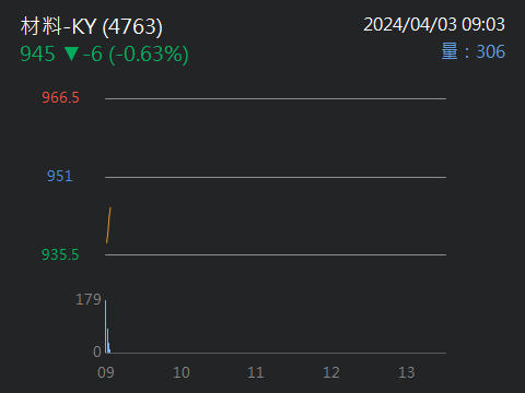 4763 材料-KY - 工廠都在國外，地震沒影響｜CMoney 股市爆料同學會