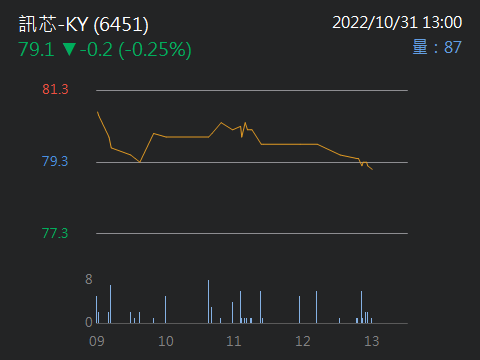 6451 訊芯-KY - 今天禁放空，依舊往下走，那ㄟ阿...｜CMoney 股市爆料同學會