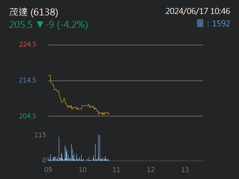 6138 茂達 - 空虛寂寞覺得冷.......｜CMoney 股市爆料同學會