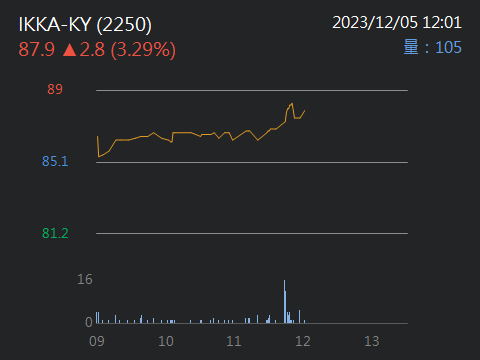 2250 IKKA-KY - 目標130不變｜股市爆料同學會