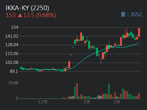2250 IKKA-KY - 目標價至少180｜股市爆料同學會