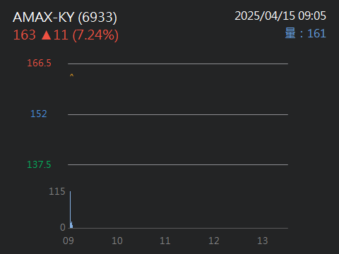 6933 AMAX-KY - 目標價200至少｜股市爆料同學會