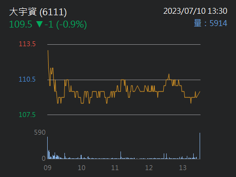 6111 大宇資 - 百萬下載達標 https://...｜CMoney 股市爆料同學會