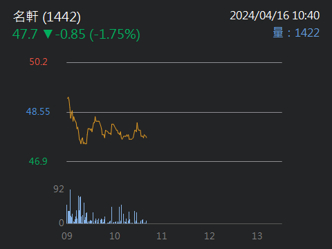1442 名軒 - 47.8 開始買。 😄｜股市爆料同學會