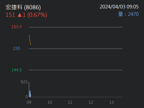 8086 宏捷科 - 開始利多不漲囉～～很多人早知道...｜CMoney 股市爆料同學會