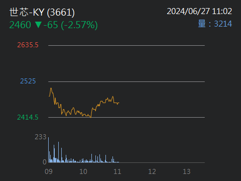 3661 世芯-KY - 無需在落井下石了!! 最好再破...｜CMoney 股市爆料同學會