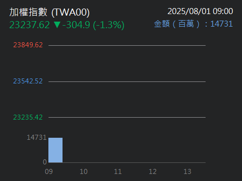 TWA00 加權指數 - 關稅20%開獎了!! 比日韓高5%, 說真的不太滿意, 但川...｜CMoney 股市爆料同學會