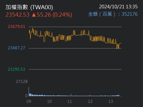 TWA00 加權指數 - 今天去搶一個開盤就收盤的股票 ...｜CMoney 股市爆料同學會