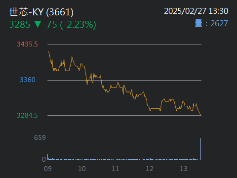 3661 世芯-KY - 看樣子!! 今年要挑戰歷史高點, 4,565 有難度!! 加...｜股市爆料同學會
