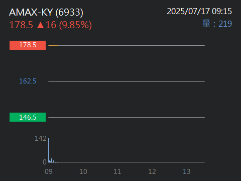 3661 世芯-KY - AMAX-KY 7/14日掛開盤價 買的驚心膽跳, 昨天又加...｜CMoney 股市爆料同學會