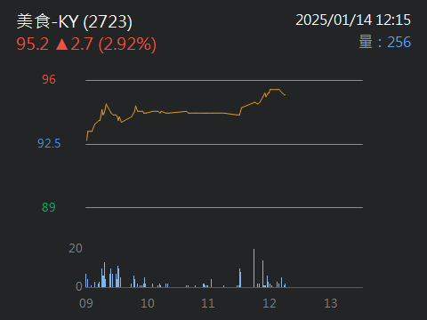 美食-KY(2723)-今日即時股價與歷史行情走勢