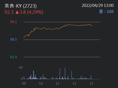 2723 美食-KY - 漲一年跌一年｜CMoney 股市爆料同學會
