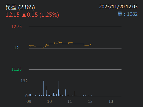 2365 昆盈 - 讓我空！｜CMoney 股市爆料同學會