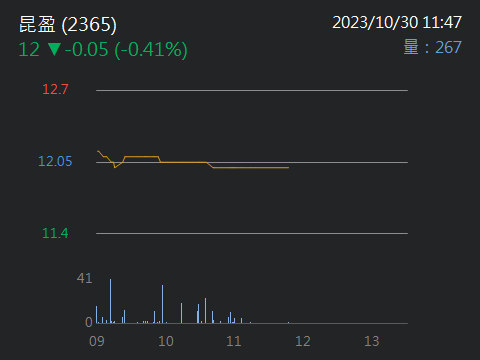2365 昆盈 - 軟爛股！賣了你.｜CMoney 股市爆料同學會