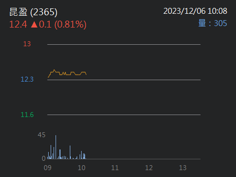 2365 昆盈 - 小小勃起！｜CMoney 股市爆料同學會