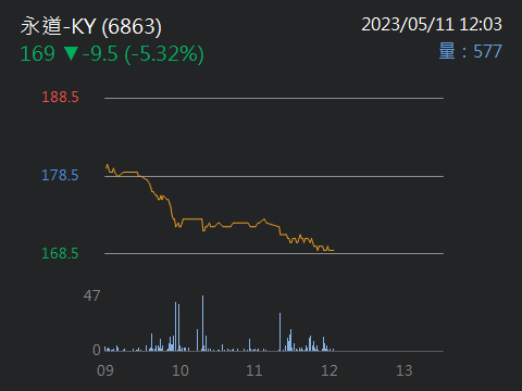 6863 永道-KY - 早上開盤追在紅盤的! 全都中槍...｜CMoney 股市爆料同學會