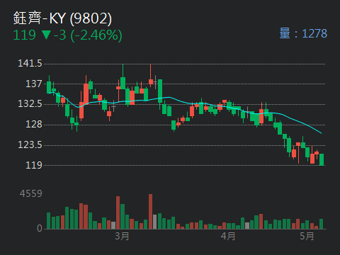 9802 鈺齊-KY - 同學們怎麼看二大法人(外資•投...｜CMoney 股市爆料同學會