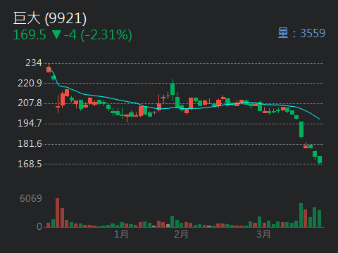 9921 巨大 - 最冤枉的就是昨天下去搶開盤價1...｜CMoney 股市爆料同學會