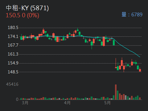 5871 中租-KY - 前一輪150.5元10張被自己自戕洗下車! 上週五盤中151...｜股市爆料同學會