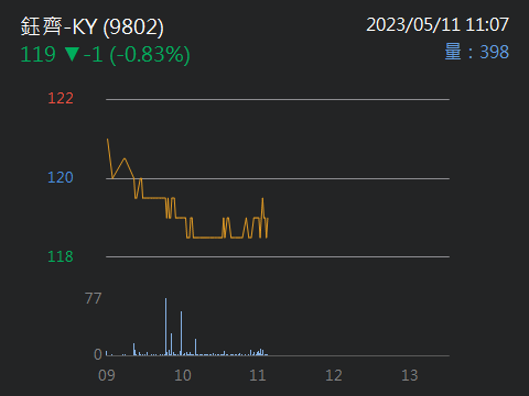 9802 鈺齊-KY - 我昨天開盤價賣120， 今天...｜CMoney 股市爆料同學會