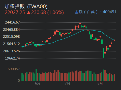 TWA00 加權指數 - 終於來啦 22000加空 睏飽數錢😎😎😎😎｜CMoney 股市爆料同學會