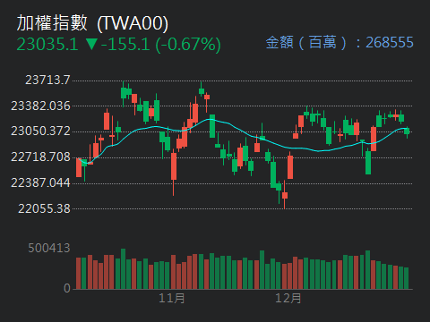 TWA00 加權指數 - 2025股市兩萬五！！📈📈 有跌就是買點！還不上車？⭐️...｜CMoney 股市爆料同學會