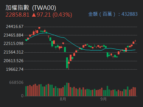TWA00 加權指數 - 快融資all in 衝衝衝｜CMoney 股市爆料同學會