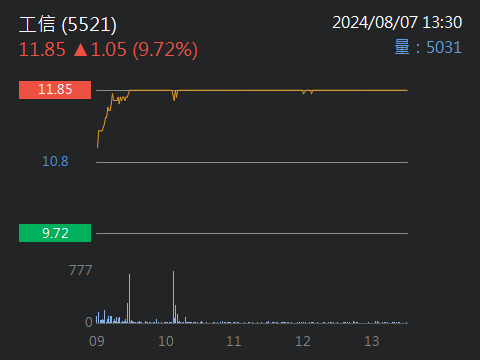 5521 工信 - 大家還是不放心 籌碼。 ｜CMoney 股市爆料同學會