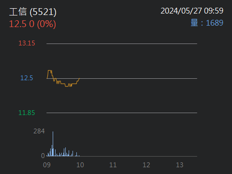 5521 工信 - 那一天是 時機 了 也一定 "...｜CMoney 股市爆料同學會
