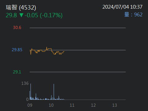4532 瑞智 - 在等什麼呢??看下去囉｜CMoney 股市爆料同學會