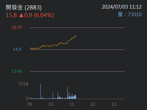 2883 開發金 - 恭禧大家~｜CMoney 股市爆料同學會