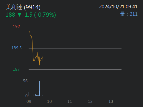 9914 美利達 - https://tw.stock.yahoo.com/new...｜股市爆料同學會